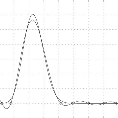 Pdf Analytical Design Of Fir Filters