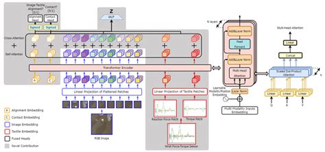 Architecture Schematic Of Our Proposed Visuo Tactile Transformer Download Scientific Diagram