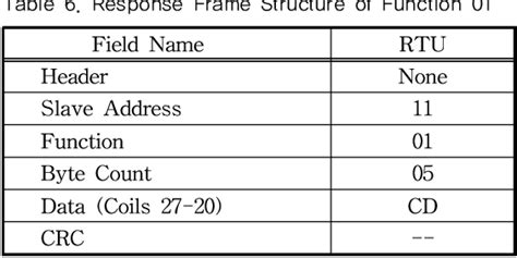 Table 6 From Plc And Arduino Interaction Based On Modbus Protocol