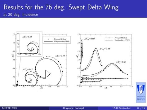 Leading Edge Vortex Flow Modelling Around Delta Wings Using A Boundary