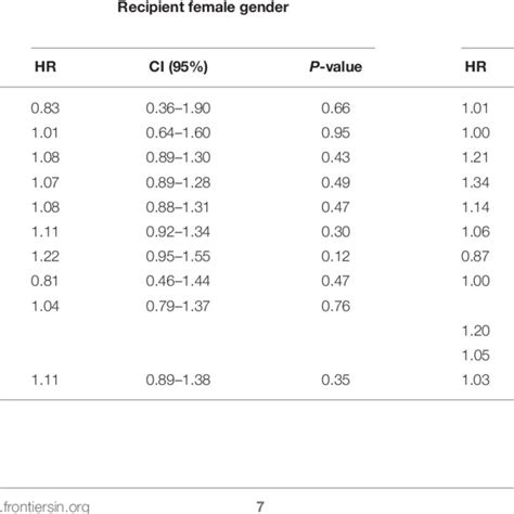 Analysis Of Interactions Between Recipient Gender And Significant