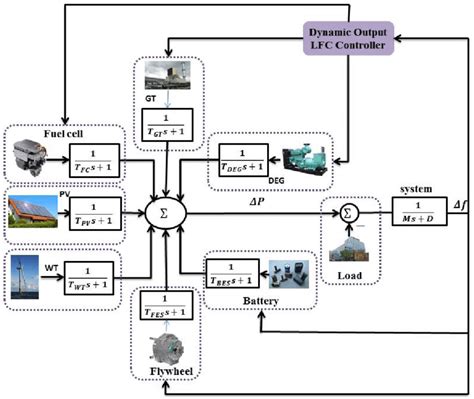 The Schematic Diagram Of A Microgrid Model 29 Download Scientific