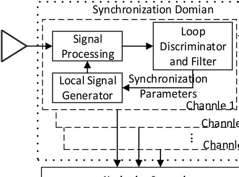 High Sensitivity And Robustness Carrier Tracking Loop For Vehicular