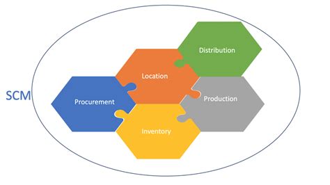 Integrated Supply Chain Planning Download Scientific Diagram