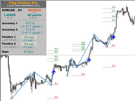 Скачайте Технический индикатор Flag Patterns для Metatrader 4 в