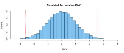 Mathematical Statistics Permutation Hypothesis Testing Procedure Cross Validated