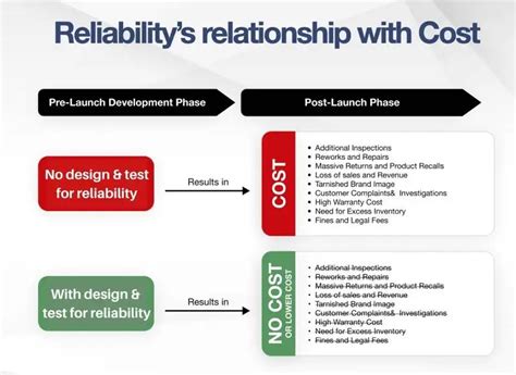 cost of poor quality and reliability “pay me now or pay me later