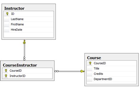 Re 파트 6 Aspnet Mvc 응용 프로그램을 위한 더 복잡한 데이터 모델 생성하기
