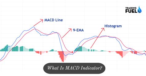 What Is Macd Indicator And How To Use It Trading Fuel