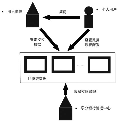 区块链在学分银行数据安全治理中的应用研究 安全内参 决策者的网络安全知识库
