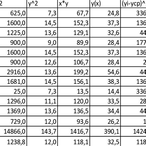 Empirical Data For Calculating The Pearson Correlation Coefficient Download Scientific Diagram