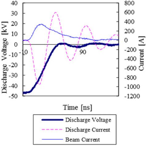 Figure 2 From X Ray Emission As A Diagnostic From Pseudospark Sourced Electron Beams Semantic