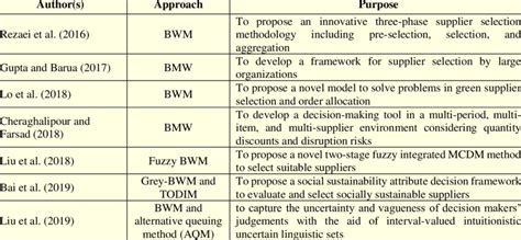 Articles Using Bwm In The Supplier Selection Problem Download