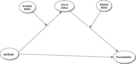 Conceptual Model Of Predictors Of Procrastination Download Scientific
