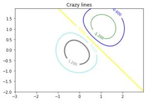 Python matplotlib pyplot clabel 用法及代码示例 纯净天空