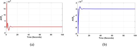 area control error for 10 slp in a area 1 and b area 2