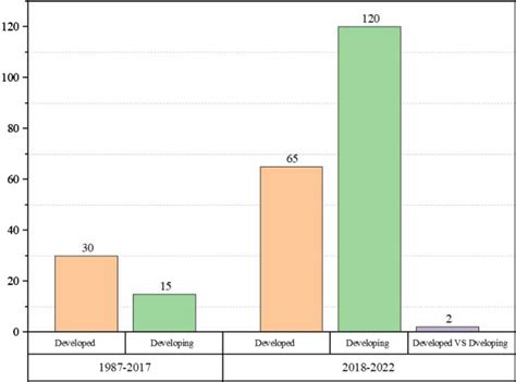 Classification Based On The Research Status Of Countries Download