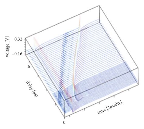 The Measured Temporal Evolution Of Interpulse Temporal Separation The