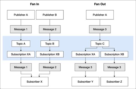 Google Cloud Pub Sub Quickstart Blog Ordix De