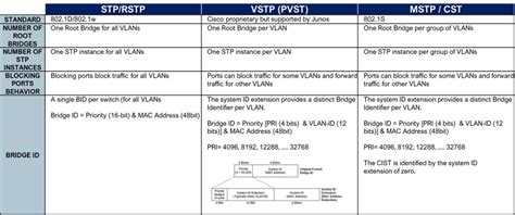 Spanning Tree Protocol Summary Mom Network Engineer Juniper Ambassador