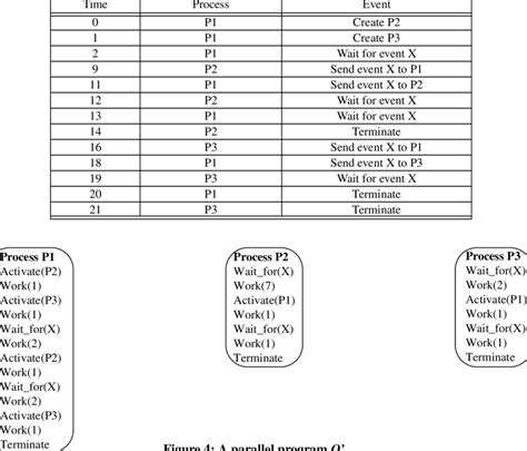 Information Recorded During A Monitored Uni Processor Execution Of