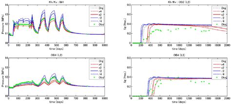 Differences Between Observed Data And Simulated Results For Several