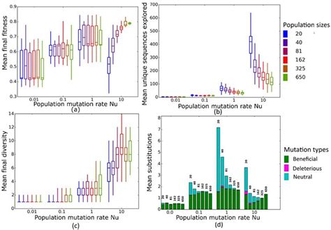 Effect Of Population Size And Mutation Rate On The Evolution Of Rna Sequences On An Adaptive