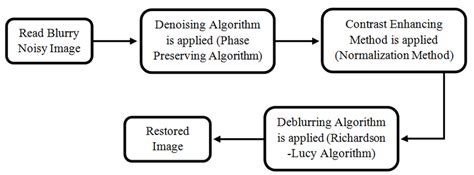 The Restoration Diagram 3 1 1 Phase Preserving Algorithm The Phase Download Scientific
