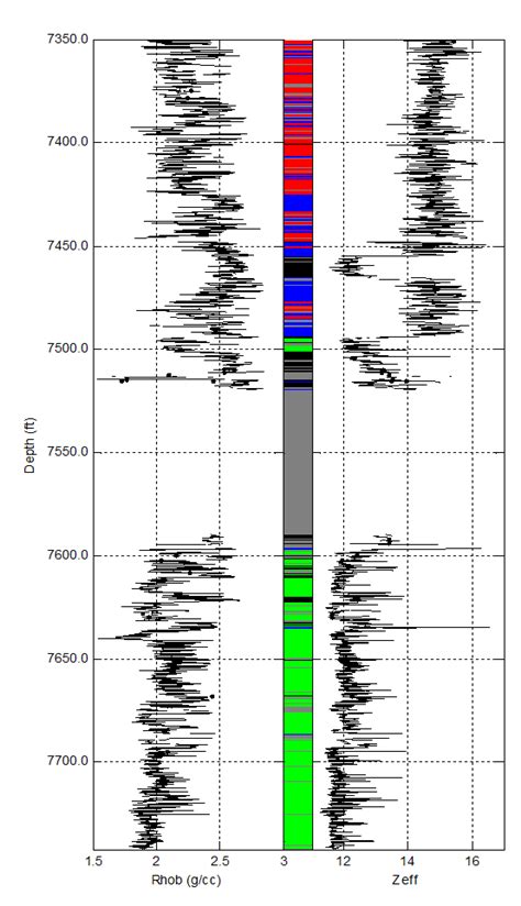 Well B Lithology Log Color Coded Data From De Cross Plot Is Populated