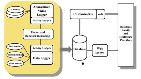Architecture du système In Home Monitoring System Download Scientific Diagram