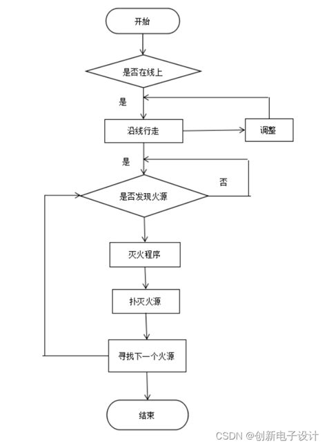 基于单片机的智能灭火小车设计火焰传感器要如何和单片机连接才能制做成灭火设备 Csdn博客