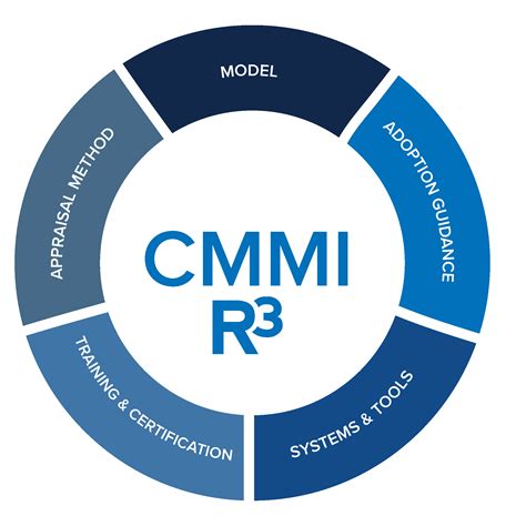 CMMI R