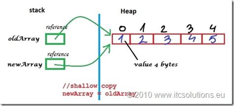 Tutorial Java How To Copy Values Of An Array Into Another Array IT C Solutions