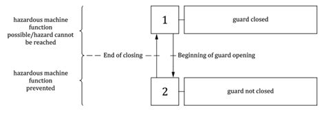 En Iso 14119 Interlocking Devices Associated With Guards Operating