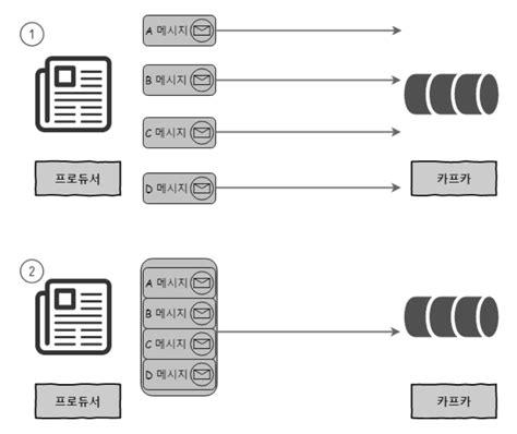 [kafka] kafka 디자인 디자인 특징과 데이터 모델