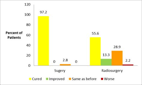 Trigeminal Results At The Last Follow Up In Both Groups Download Scientific Diagram