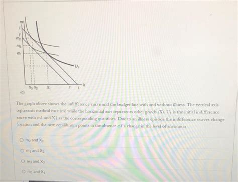 Solved The Graph Above Shows The Indifference Curve And The Chegg