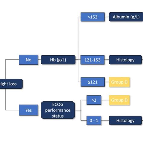 A New Classification And Regression Tree Model That Can Stratify Download Scientific Diagram