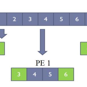 An Example Of Decomposition Between Three MPI Processes Download Scientific Diagram