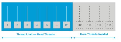 种 Java 内存溢出之五 Unable to create new native thread 阿里云开发者社区
