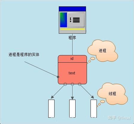 【通俗易懂】彻底理解进程、线程、多进程与多线程及其优缺点 知乎