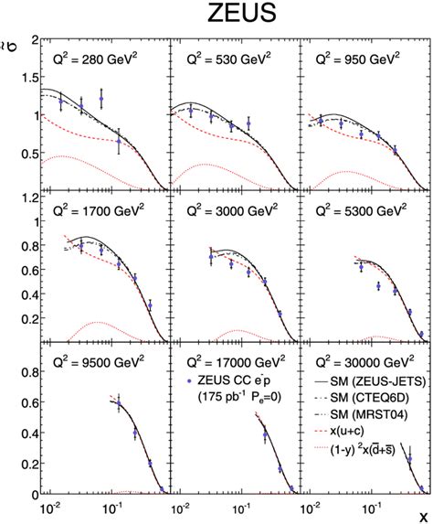 The E − P Cc Dis Reduced Cross Section Plotted As A Function Of X For