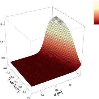 The Binomial Generalized Linear Mixed Model GLMM Probability Surface Download Scientific