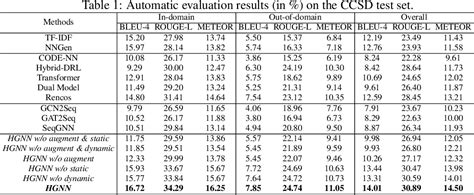 table 1 from retrieval augmented generation for code summarization via