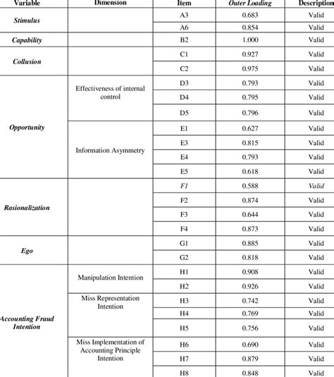 Modified Outer Loading Results Download Scientific Diagram