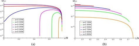 Figure 3 From Superradiance Of Massive Scalar Particles Around Rotating