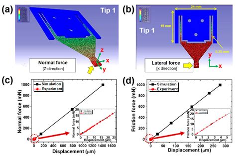 Calibration Of The Cantilever Tip Using Finite Element Analysis Fea Download Scientific