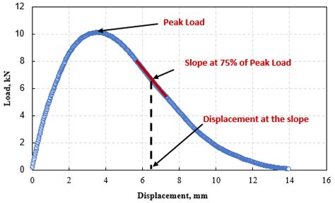A Typical Load Displacement Curve With Parameters For Calculating Indices Download Scientific