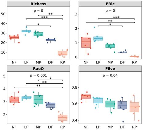 Comparison Of Ant Functional Traits Indices Amongst Different Habitats