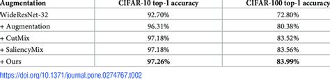 Classification Performance Of The Wide Resnet 32 Architectures On The Download Scientific